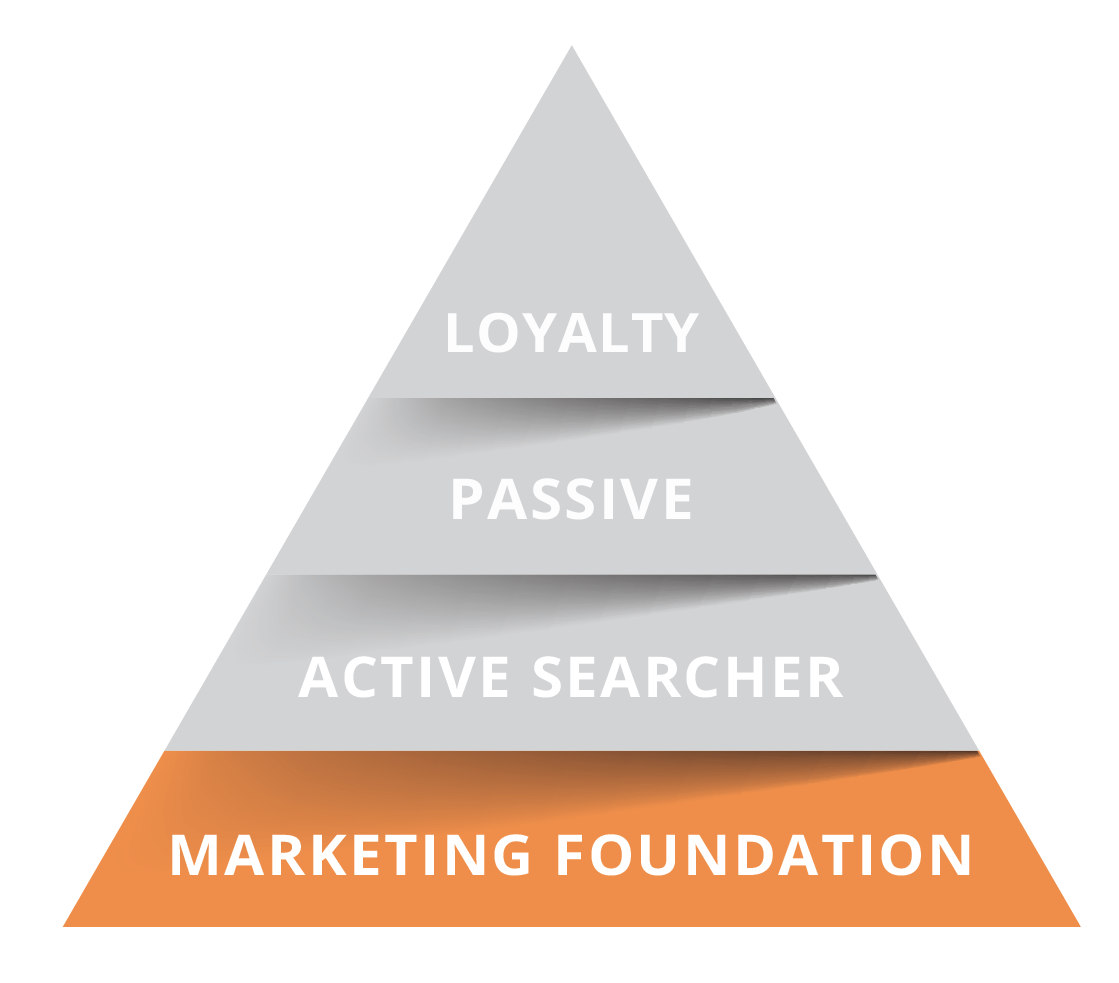 Foundational Marketing So You Don't Waste Money